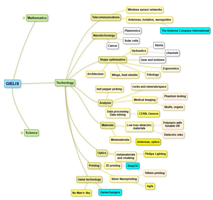 From the Gielis Formula to the first phase of Genicap’s Ecosystem - De ...